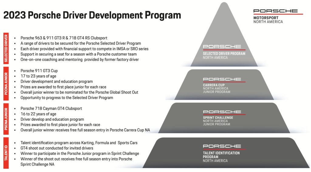 Porsche Reveals North American Selected Driver, Junior Programs ...