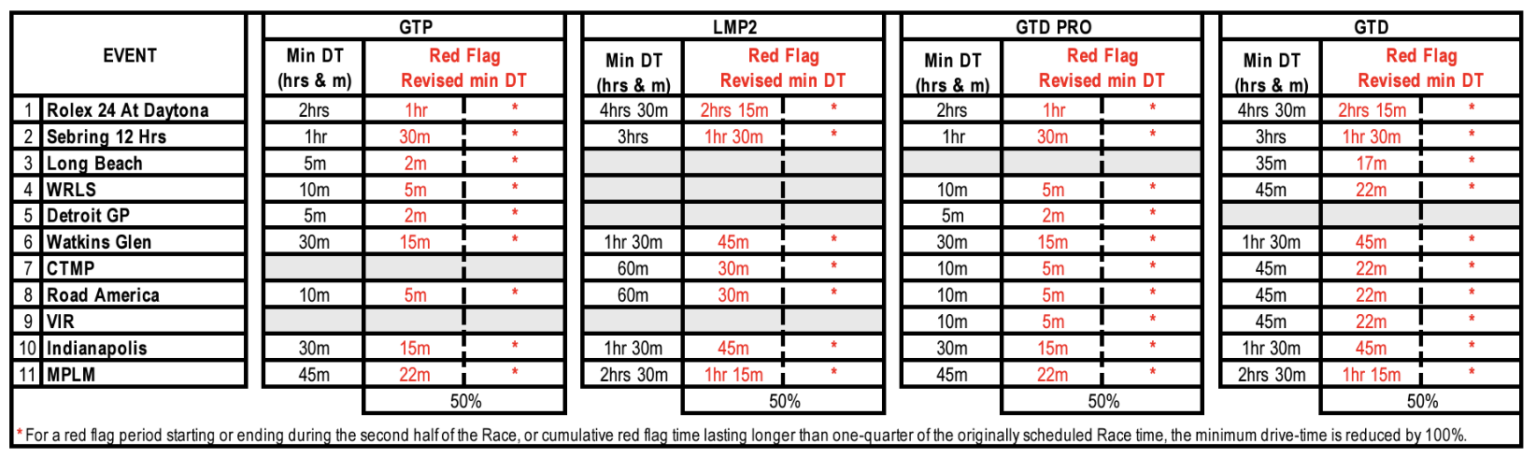 IMSA Revises Drive Time Rules for Red Flags – Sportscar365